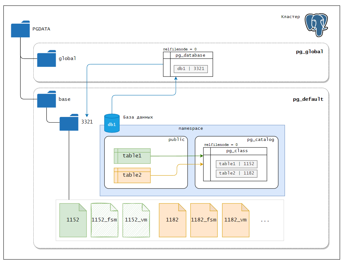 Как хранятся данные в PostgreSQL?