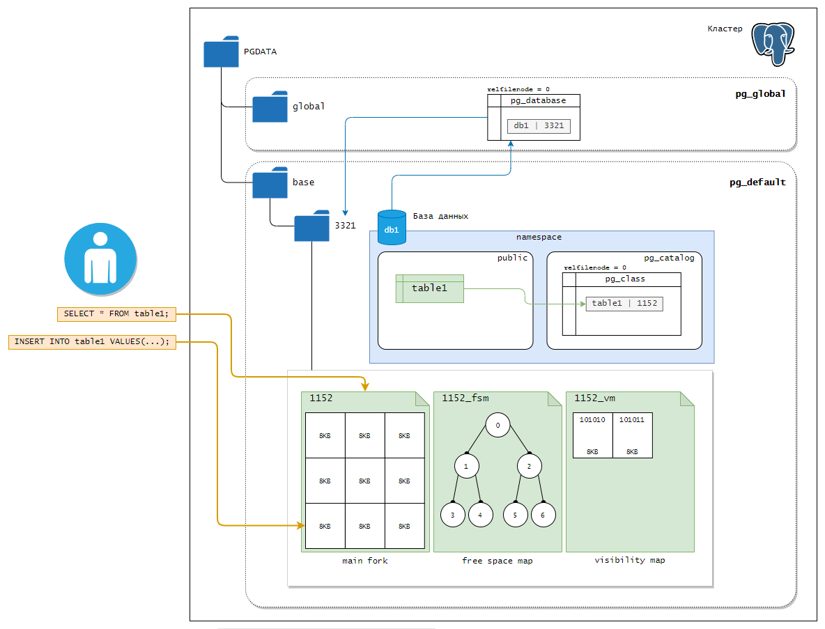 Как хранятся данные в PostgreSQL?