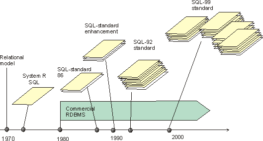 SQL - история